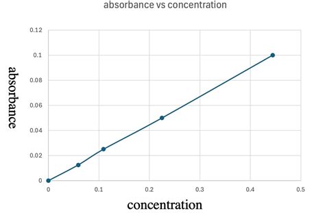 Calibration Curveusing Excel Or Graphical Analysis