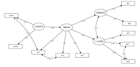 结构方程模型（sem）要怎么分析？ 知乎