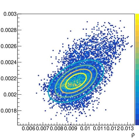 distributions of ρ and its statistical error from systematic checks