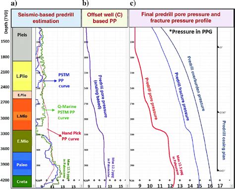 The 1d Predrill Pore Pressure Prediction For Well D Based On Seismic