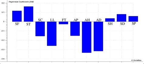 Weighted Regression Coefficients From Pls R Download Scientific Diagram