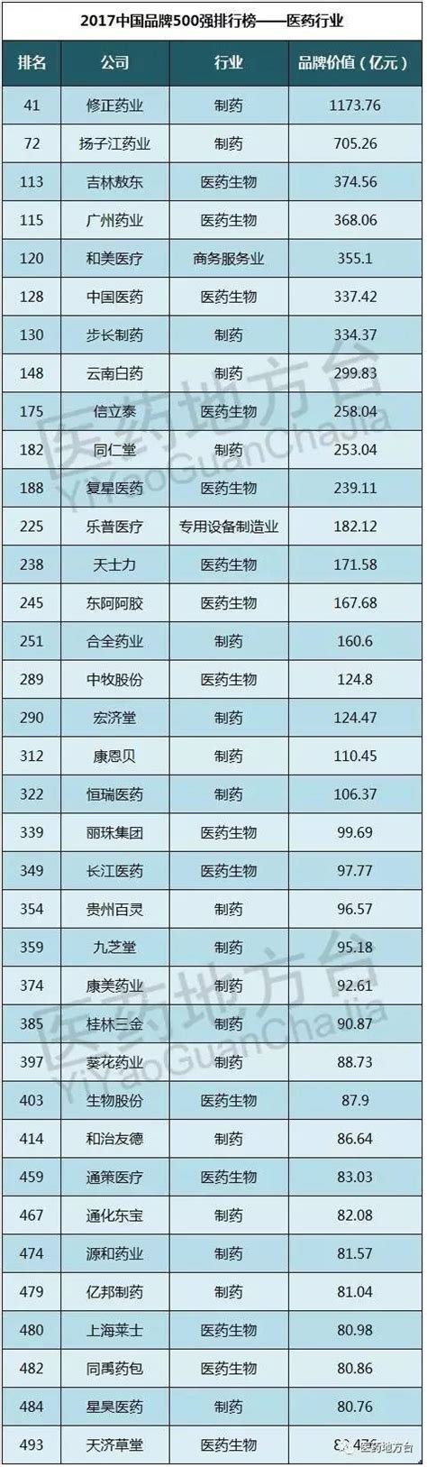 《康恩贝入选中国品牌500强 列312位》 企业官网