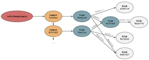Git Overview And Internals Coms 4995 Advanced Systems Programming