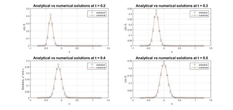 bem solution to problem 1 with ∆x 0 0005 ∆t 0 005 download