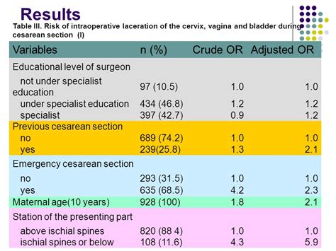 Intraoperative Surgical Complication During Cesarean Section An