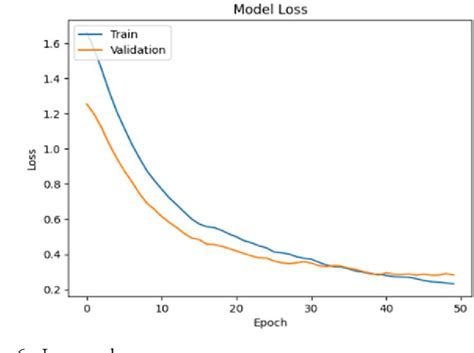 Figure 6 From Sound Event Detection In Constrained Real World Environments Using Fine Tuned Cnns