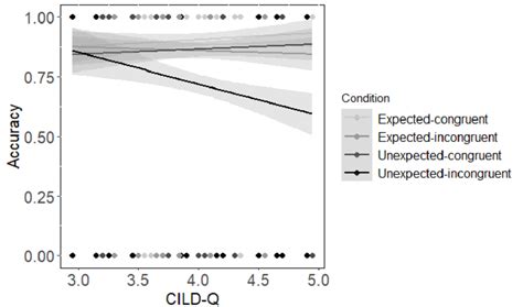 7 Graph With Mean Accuracy Scores Representing The Interaction