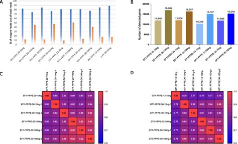 The QuantSeq MRNA Seq Data Comparison Using Highly Degraded RNA Download Scientific Diagram