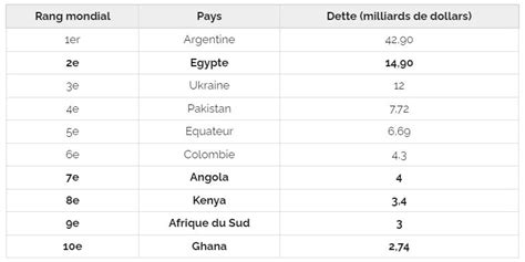 Les 5 Pays Africains Les Plus Endettés Auprès Du Fmi Invest Afrique