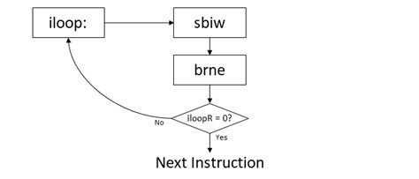 AVR Tutorials Example Program Blink
