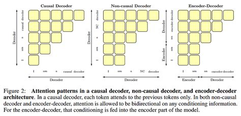 논문리뷰 What Language Model Architecture And Pretraining Objective Work Best For Zero Shot