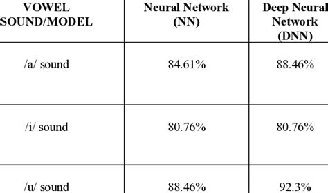 Accuracy In Classification Usig Vowel Sounds Download Scientific Diagram