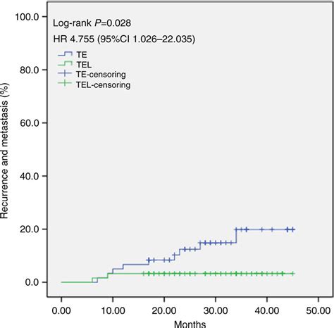 Cumulative Incidence Of Breast Tumor Recurrence And Metastasis Hr