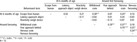 Spearman Rank Correlations Between Behavioural Responses Observed At Download Table