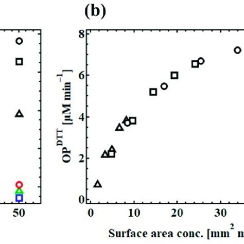Dtt Activity Of Single Component Particles A Plots Of Mass