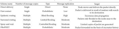Table 1 From Routing Protocols For Vehicular Delay Tolerant Networks A