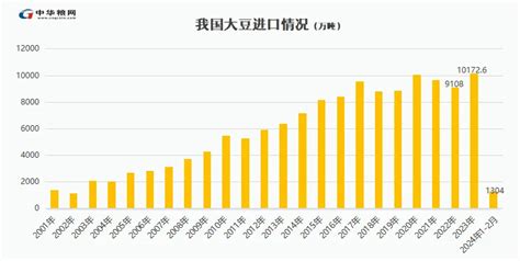 去年1—2月中国大豆进口数据修订下调！海关总署正式回应贸易统计申报