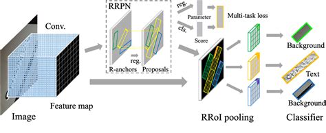 figure 10 from arbitrary oriented scene text detection via rotation