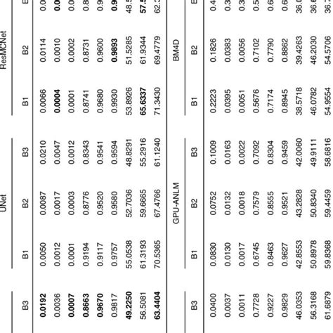 Average Global Metrics Derived From Four Complex Benchmarks B4