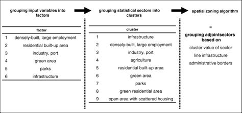 Spatial Zoning Algorithm A Synthesis Download Scientific Diagram