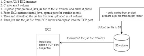 Devops Part 1 Deploy A Java Application To A Server In Aws Imon
