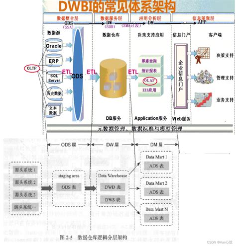 数仓数据仓库架构数仓架构 Csdn博客