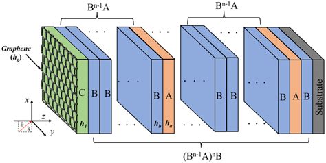 Schematic Of The Designed Graphene Absorber C Is The Spacer Between