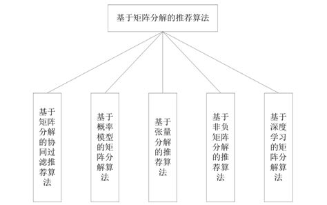 基于矩阵分解的协同过滤算法 想你时风起 博客园