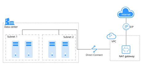 Application Scenariosservice Overviewnat Gateway Huawei Cloud