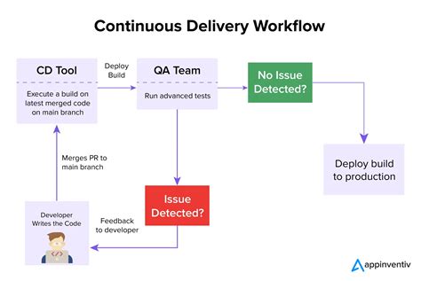 ci cd for mobile apps streamlining development efficiency