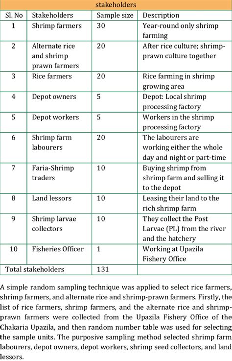 Sampling Design And Distribution Of Shrimp Farming Download Scientific Diagram
