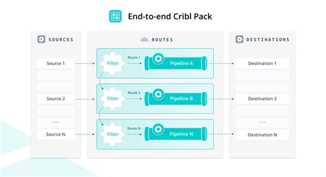 Microsoft Defender Endpoint Logs And Cribl Stream Quick Start Guide