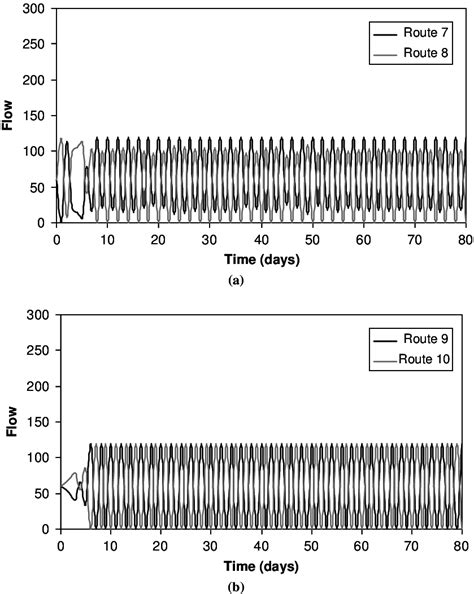 Flow Versus Time For Od Pairs 2 And 3 For Usage 3v 5 I 030 I 090