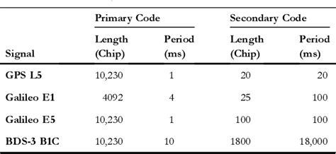 Table 1 From A Novel Secondary Code Acquisition Algorithm For The Bds‐3