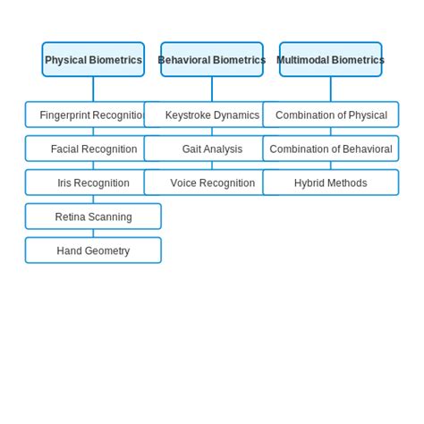 Biometric Sensors And Interfaces Tutorials On Electronics Next Electronics