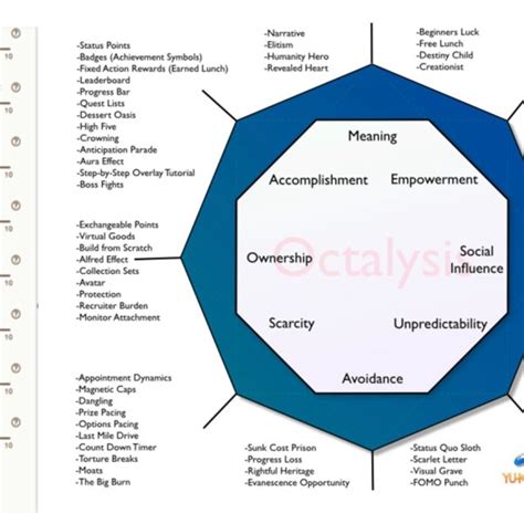 Analysis Of Responses According To The Octalysis Model Download
