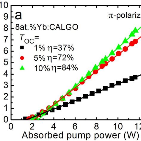Laser Emission Spectra For The Yb CALGO A And Yb CALYO B Microchip