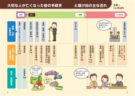 楽天ブックス いちばんやさしい 身近な人が亡くなった後の手続き・届け出 阿部尚武 9784816373473 本