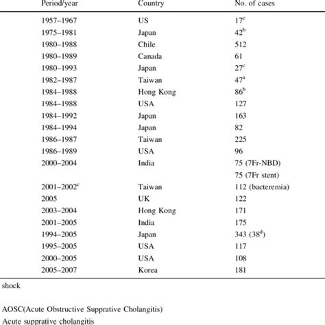 Mortality Rate Of Acute Cholangitis Download Table