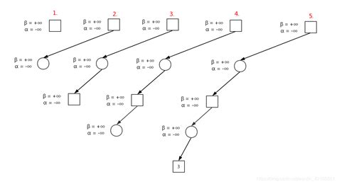 最清晰易懂的minmax算法和alpha Beta剪枝详解 Csdn博客