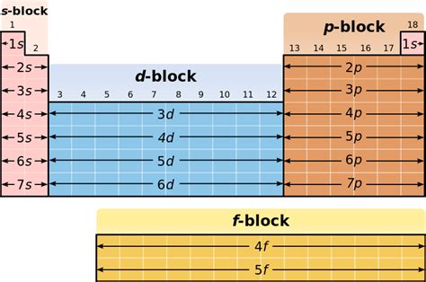 Difference Between D Block Elements And Transition Elements Definition Properties Examples