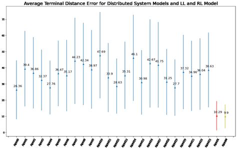 average euclidean distance between the predictions of sert models agent