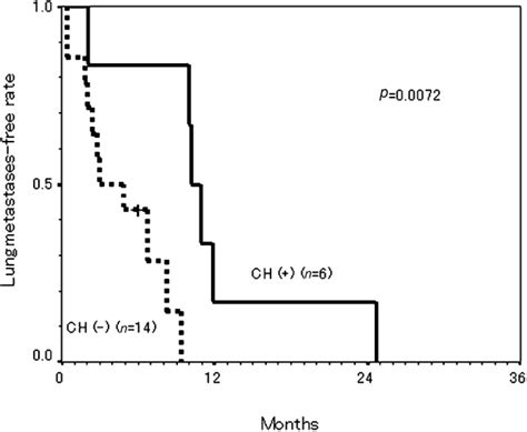 Treatment And Prognosis Of Angiosarcoma Of The Scalp And Face A