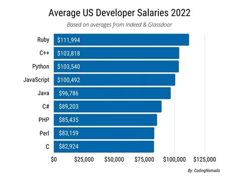 Estos Son Los Top 10 Lenguajes De Programacion Del 2022 Adictec Images