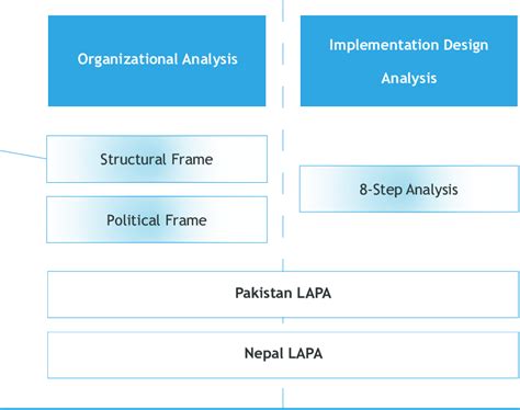 Lapa Organizational And Institutional Analysis Framework Download