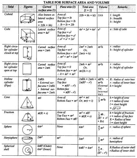 Surface Area And Volume Formulas Artofit