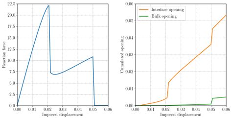 Cohesive Zone Modelling Of Debonding And Bulk Fracture — Numerical