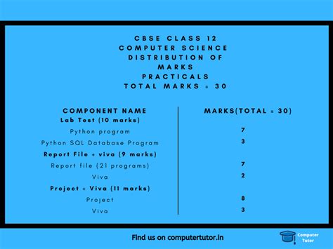 Best WaysTo Prepare For CBSE Class Computer Science