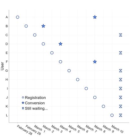 Conversion Rate Modeling Worth The Effort