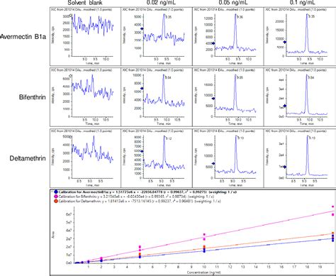 Figure 5 From Determination Of Pyrethroids And Macrocyclic Lactone Insecticides In Spices And